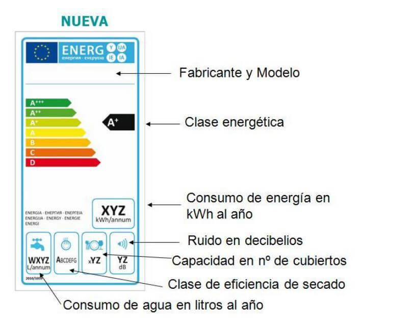 ¿Qué es la etiqueta de Eficiencia Energética? | Factorenergia